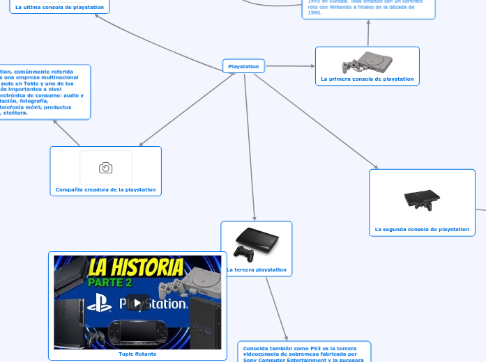 Playstation - Mind Map